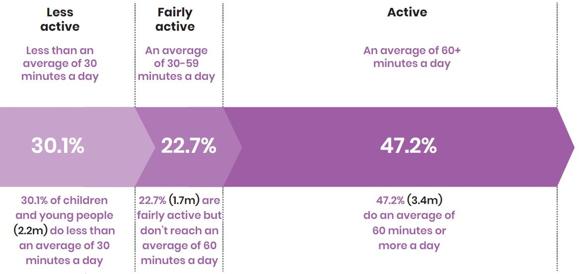 Children’s activity levels recover to pre-pandemic levels | Sport England